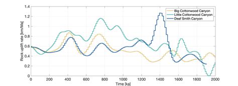 One Million Years Of Climate Driven Rock Uplift Rate Variation On The