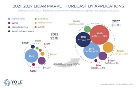 Lidar 시장 자율주행·스마트인프라 주도로 연평균 22 성장 전자부품 전문 미디어 디일렉