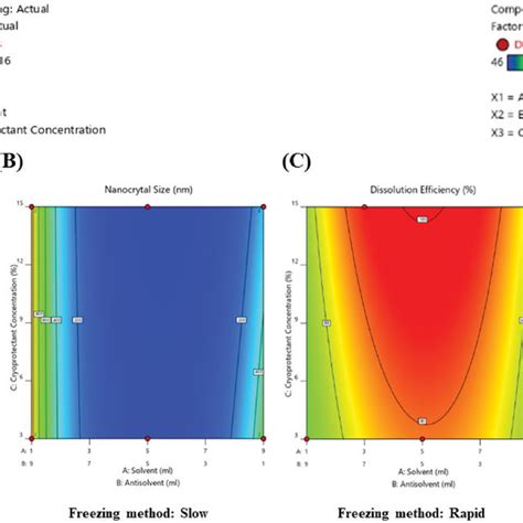 2d Contour Plots Presenting The Effects Of Independent Variables On