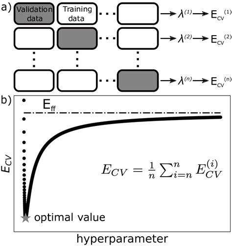 Cross Validation Can Be Used To Decrease Overfitting And Allow More Download Scientific Diagram
