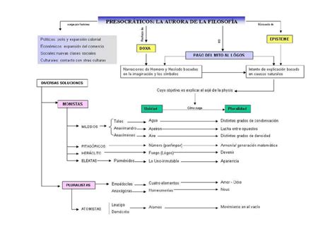 Mapa Conceptual Presocráticos Pdf