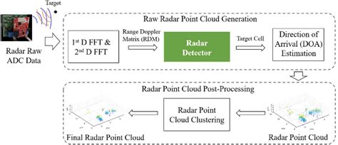 [pdf] A Novel Radar Point Cloud Generation Method For Robot Environment Perception Semantic
