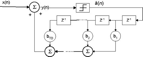 Figure 1 From On The Convergence Of Blind Dd Lms Decision Feedback Equalizers Using A Joint