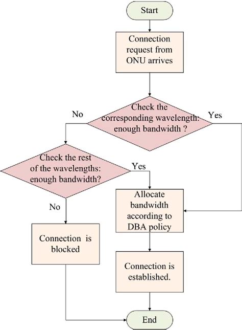 Figure 9 From Design And Evaluation Of Elastic Optical Access Network