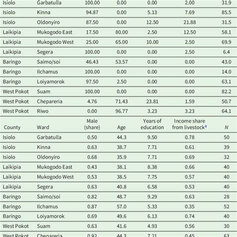 Summary Statistics Based On Self Reported Data Along The Levels Of The