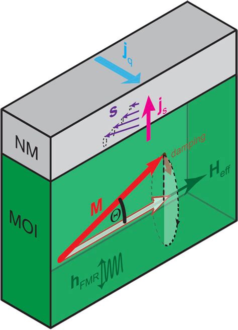 An Illustration Of The Spin Pumping Effect In A Ferromagnetic Moi Nm Download Scientific