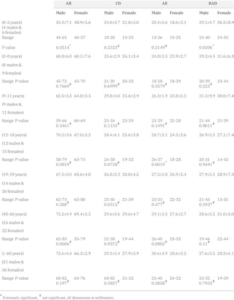 Gender And Age Related Differences In CC Length And Its Relation To The Download Scientific
