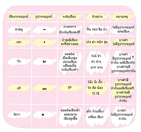 เคล็ดลับช่วยจำการผันวรรณยุกต์