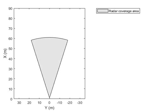 plot detections tracks and sensor coverages around vehicle matlab