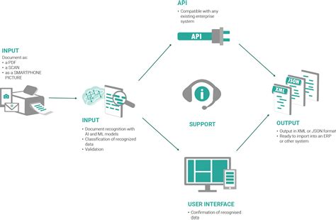 Api For Developers