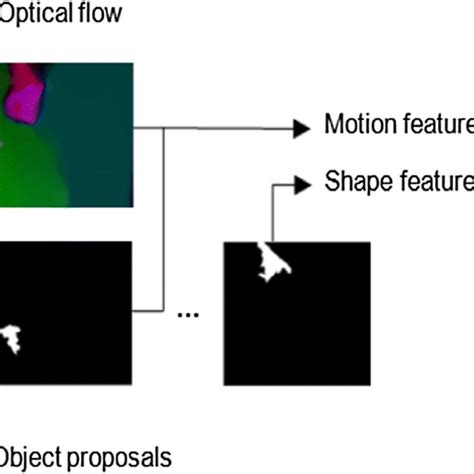 overview of method we compute a set of object proposals for the video