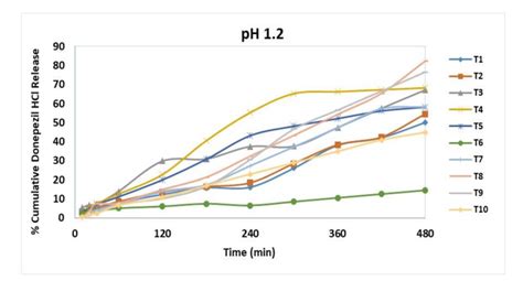 Donepezil HCl Release Profiles Of Matrix Tablets At PH 1 2 Download Scientific Diagram