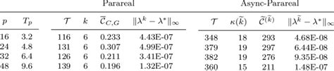 comparison of synchronous and asynchronous parareal f backward