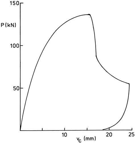 Load Versus Central Deflection For Quasi Static Test On Beam B1
