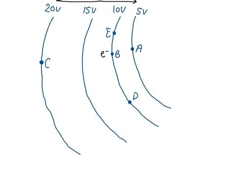Solved The Figure Shows Some Equipotential Surfaces In A Region Of