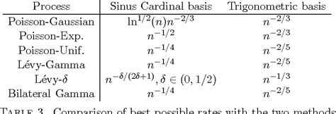 table 3 from nonparametric estimation for pure jump lévy processes