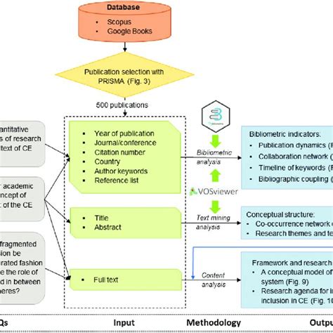 Dynamics Of The Number Of Publications On The Subject Of Inclusion In Ce Download Scientific
