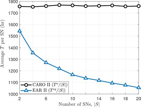 Operation Time Versus Number Of Sns Download Scientific Diagram