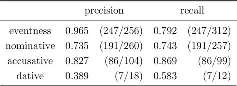 table 1 from argument structure analysis of event nouns based on noun