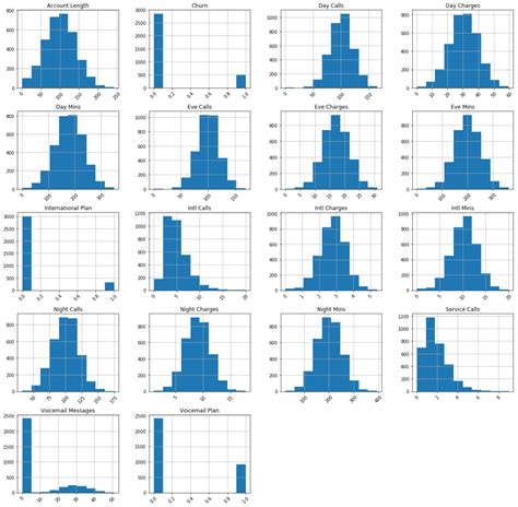 How To Predict Customer Churn In Tm1 Using Tm1py And Scikit Learn