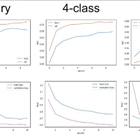 Cnn Binary 4 Class And 5 Class Models Accuracy And Loss Curves For Download Scientific