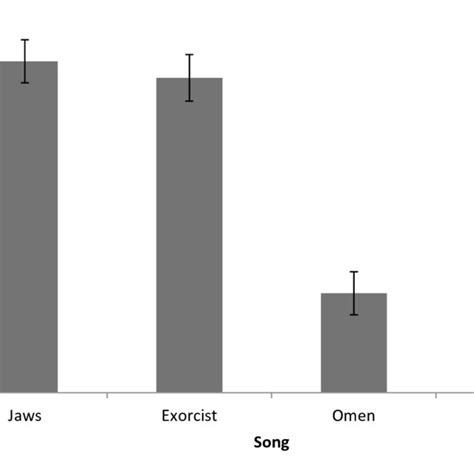 Bar Chart Of Means And Standard Error Of Familiarity Ratings Of The