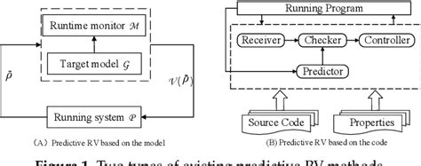 Figure 1 From Runtime Verification In Uncertain Environment Based On