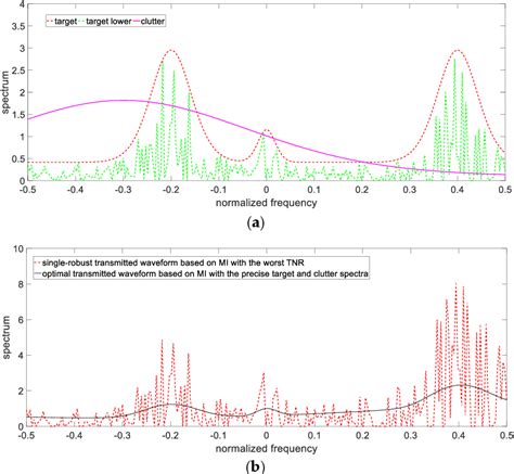 Table 1 From Sinr And Mi Based Double Robust Waveform Design Semantic Scholar