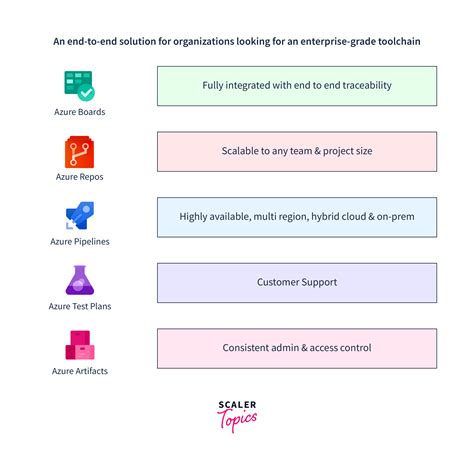 Azure Devops Repos Scaler Topics