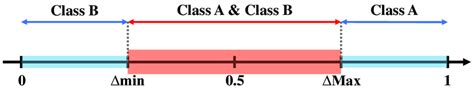 Risk Interval In Machine Learning Download Scientific Diagram