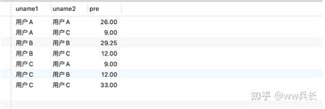 Mysql实现协同过滤推荐为用户推荐喜爱的商品 知乎