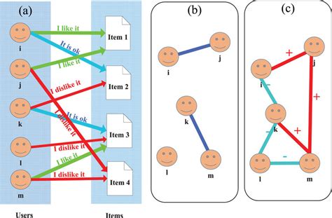 Illustration Of Projecting User Item Bipartite Network To Unipartite Download Scientific