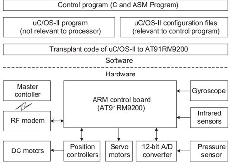 Control Architecture Of The Adopted Embedded System Download Scientific Diagram