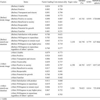 Exploratory Factor Analysis EFA Download Table