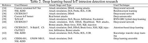 Table 2 From Evaluation Of Machine Learning And Deep Learning Methods