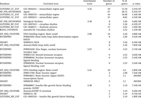 Gene Term Enrichment Analysis By David Functional Annotation Clustering Download Table