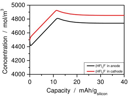 Concentrations At Anode And Cathode During The Discharge With At