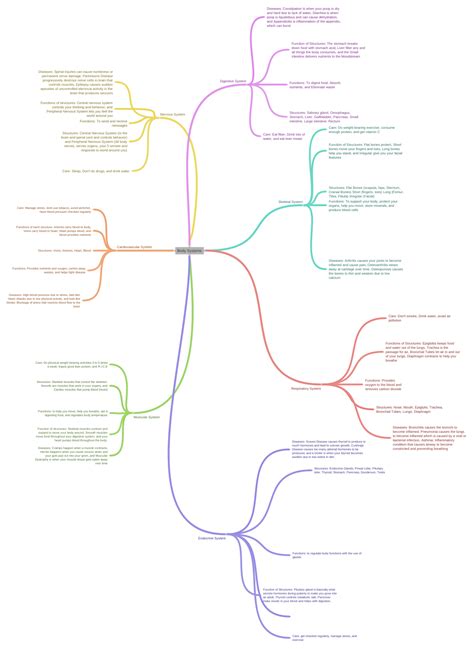 Body Systems Coggle Diagram