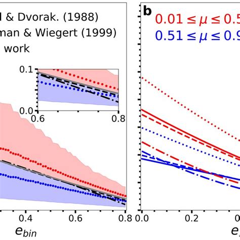critical semimajor axis a c color coded as a function of the binary