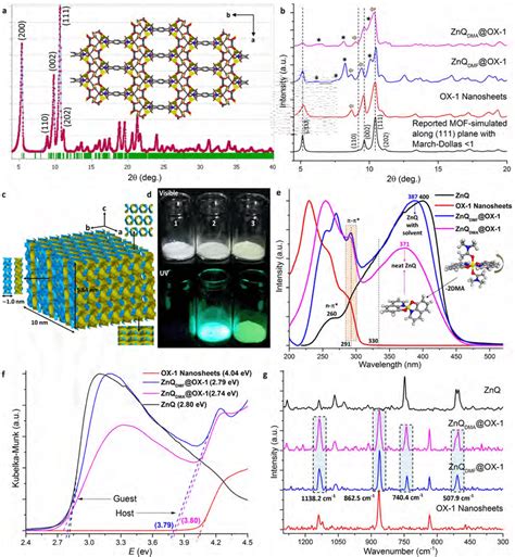 Structural And Spectroscopic Characterization Of The Ox 1 Nanosheets Download Scientific