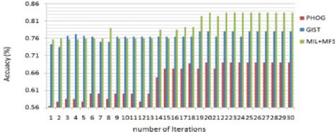 Multiple Instance Learning With Singlemultiple Feature Selection