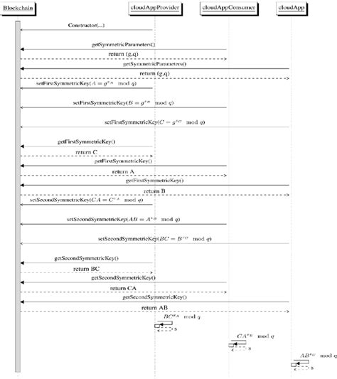 initial sequence diagram of negotiating a shared symmetric encryption