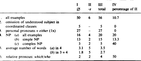 table 3 from cognitive complexity and increased grammatical