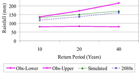 Month Wise Comparison Of The Observed 1961 2000 And Lars Wg Generated