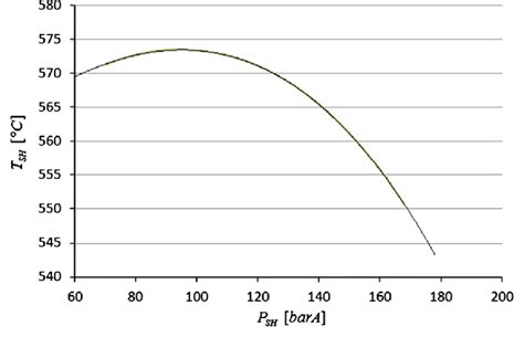 Calculated Interpolated From Off Design Steady State Simulations