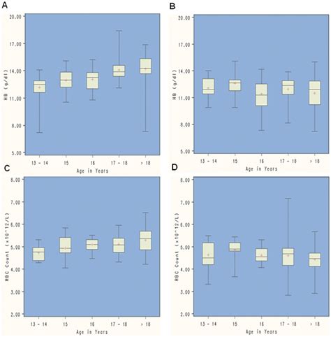 Box And Whisker Plots Showing Variation In Hematological Values With