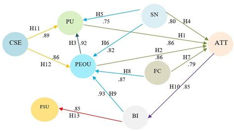 Suggested Research Model Of Technology Acceptance Model Based On The Download Scientific