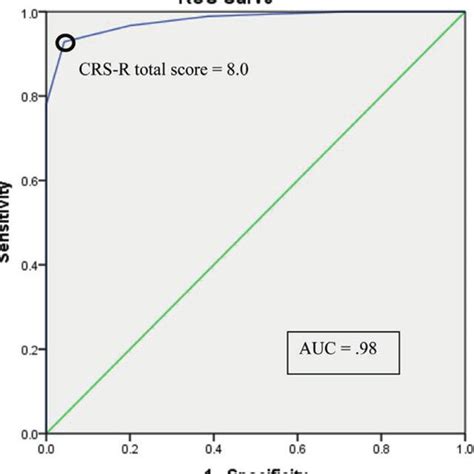 Roc Analysis To Identify The Sensitivity Of The Coma Recovery