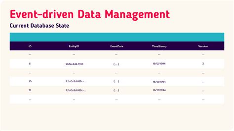 event sourcing vs conventional data management