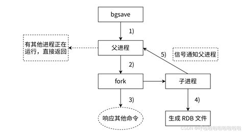 【redis】持久化机制 csdn博客